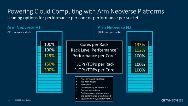Arm發表Neoverse V1、N2處理器，強化基礎建設解決方案 | T客邦