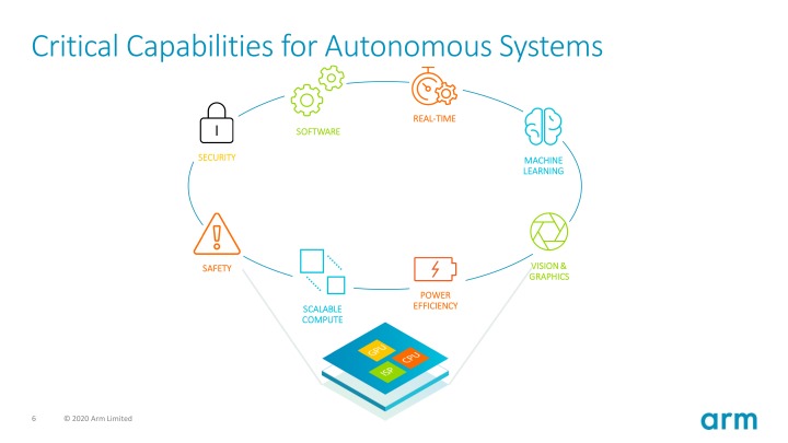 Arm推出全新AE系列處理器，強化AI機器人、輔助駕駛等機器自主系統 | T客邦