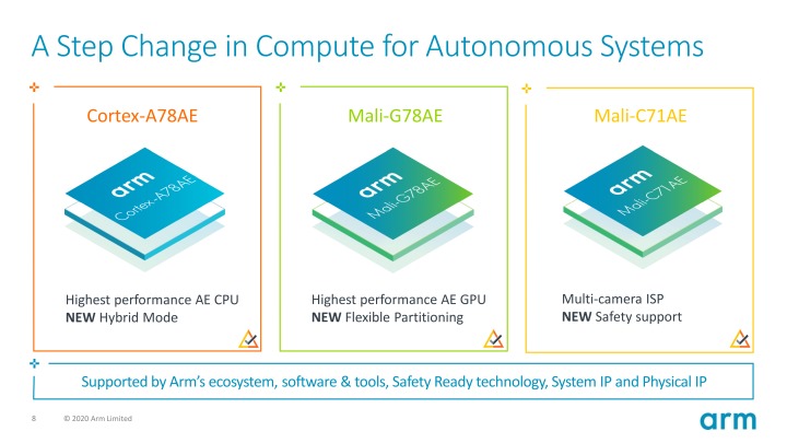 Arm推出全新AE系列處理器，強化AI機器人、輔助駕駛等機器自主系統 | T客邦