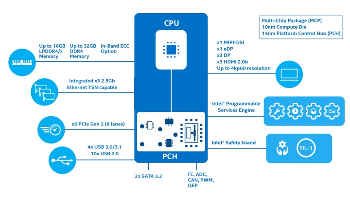 Intel推出Elkhart Lake處理器，與Tiger Lake處理器共同提供邊緣運算解決方案 | T客邦
