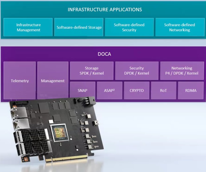 NVIDIA於GTC 2020公開多項新品與技術，把GPU塞入網路卡是哪招? | T客邦