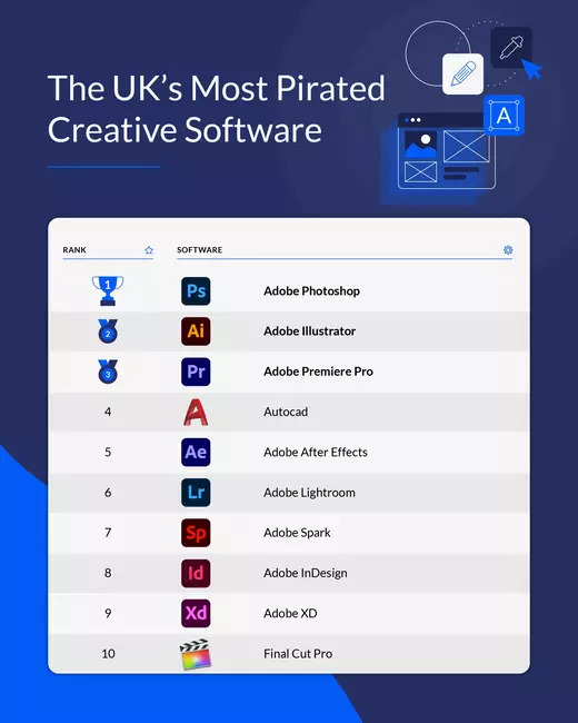 最常被盜版的軟體排行榜出爐，Adobe 家族搶下前三，但第四名卻是 WinRAR | T客邦
