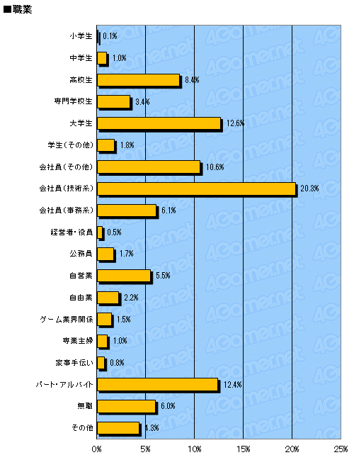 你用那台主機？4gamer.net 遊戲民調結果顛覆刻板印象 | T客邦