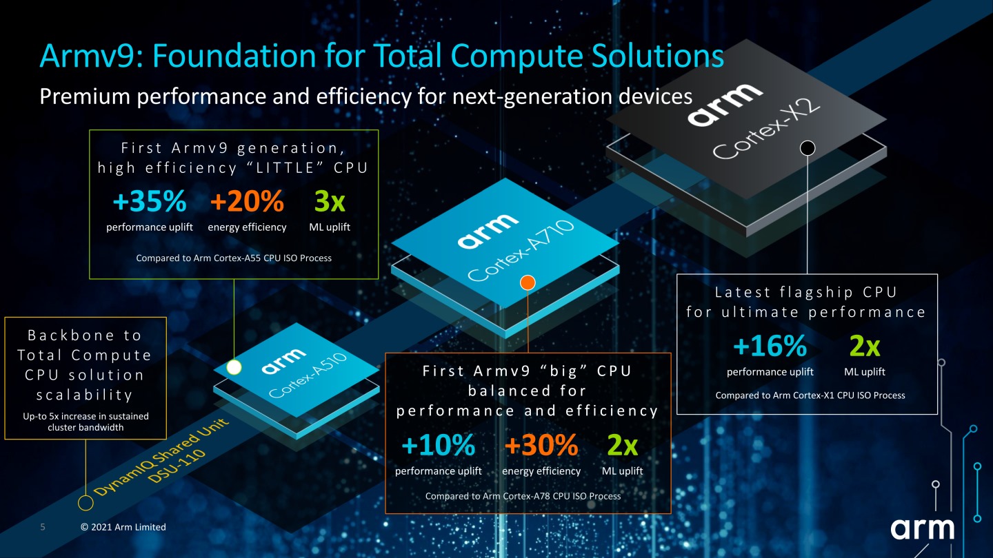 【COMPUTEX 2021】Arm發表消費級Armv9架構處理器，帶來Cortex-X2、Cortex-A710、Mali-G710等全新 ...