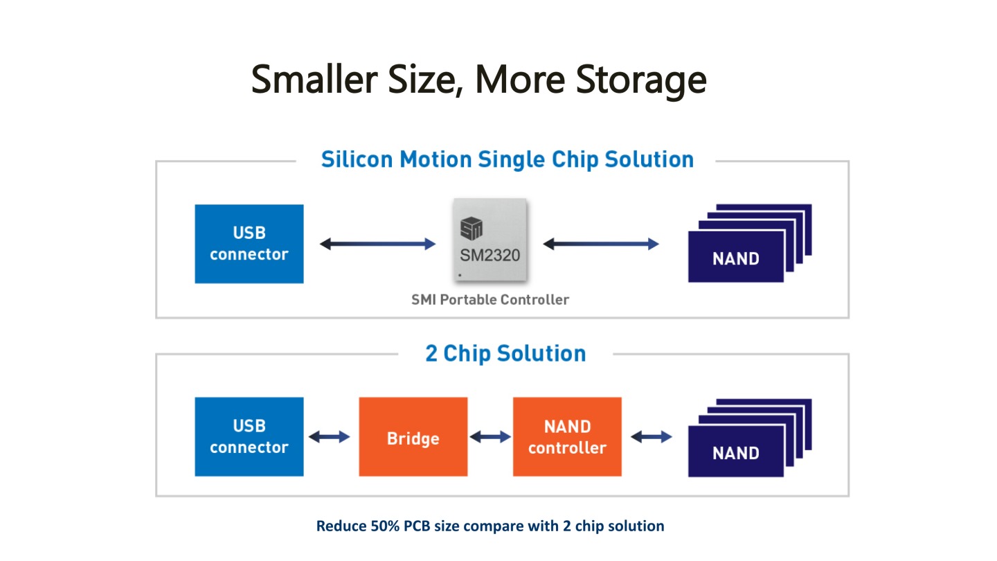 SMI推出全球最快USB 3.2 Gen2x2固態硬碟解決方案，速度飆破2,000MB/s | T客邦