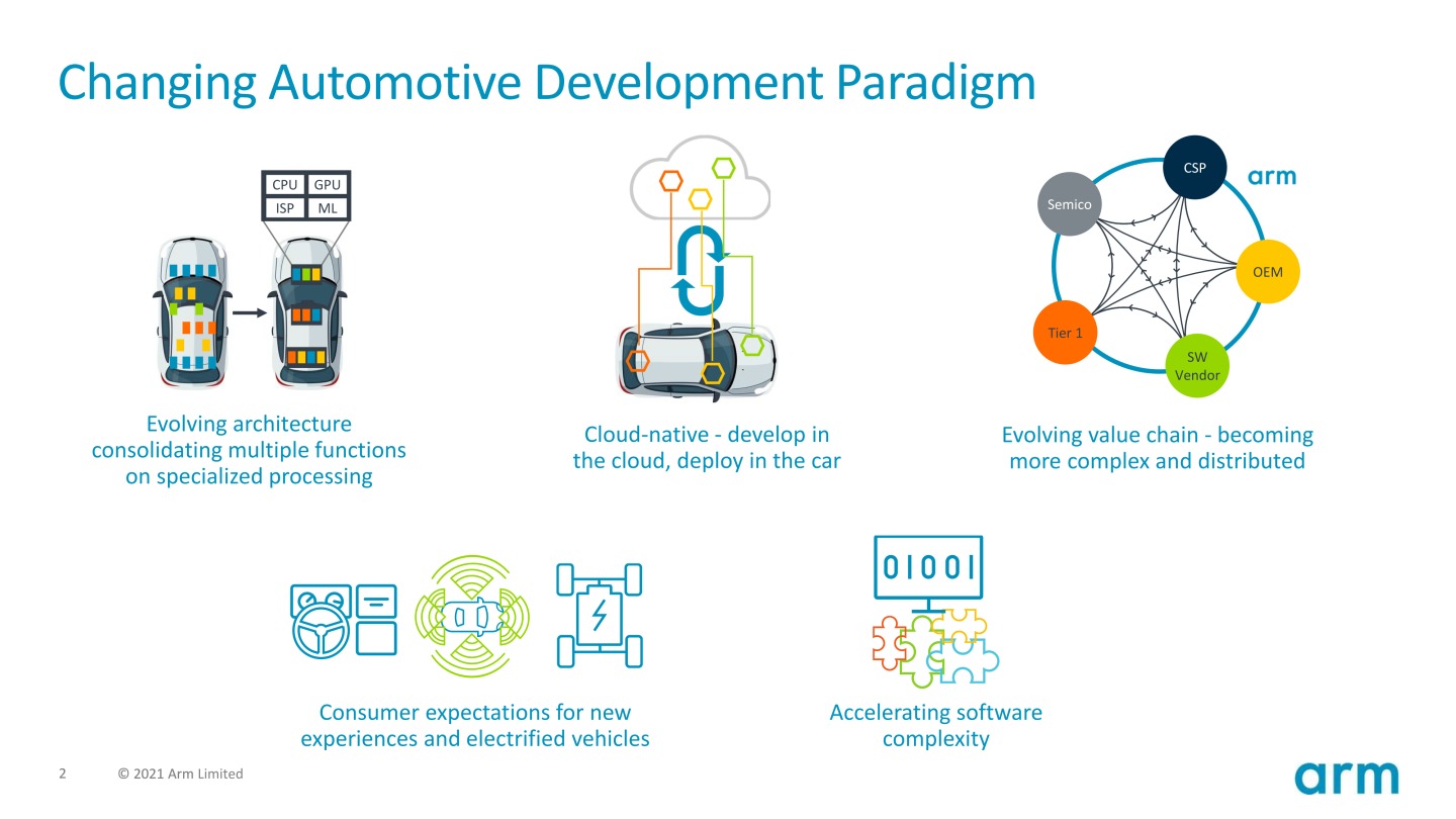 Arm推出SOAFEE軟體架構，為軟體定義車輛提供標準化開發平台 | T客邦