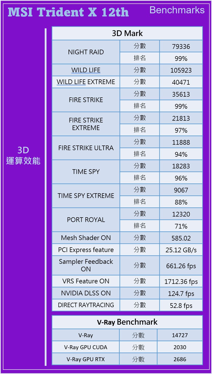MSI MEG Trident X 12th 極致輕巧電競小鋼炮深度實測：尺寸不變但效能更頂天！ | T客邦