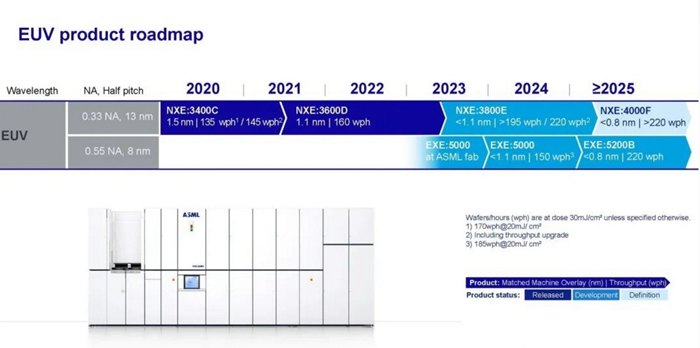 ASML全新曝光機準備中：Intel提前鎖定，衝擊2奈米技術關鍵 | T客邦