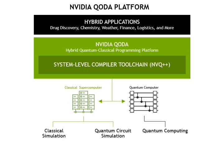 NVIDIA發表QODA統一程式編寫平台，結合量子與傳統混合架構加速高效能運算發展 | T客邦