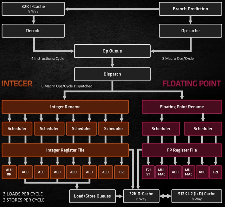 Zen3回顧：AMD處理器彎道超車的華麗之戰 | T客邦