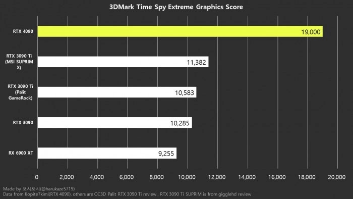 GeForce RTX 4090在3DMark Time Spy Extreme的測試，效能幾乎是RTX 3090的兩倍 | T客邦