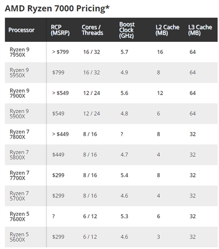 新裝一台AMD Zen4 Ryzen 7000電腦需要多少錢？簡單計算給你看 | T客邦