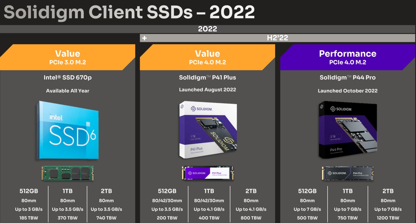 Solidigm發表P44 Pro高階固態硬碟，Gen 4介面速度飆破7300MB/s | T客邦