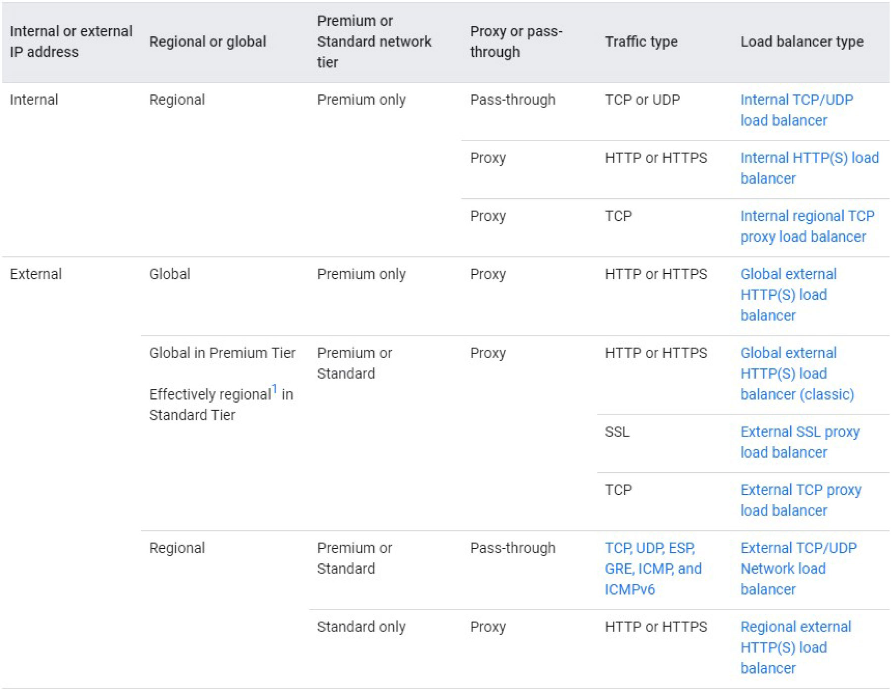 Load Balancer 選擇指南！從 3 大判斷條件找出最合適的類型 | T客邦
