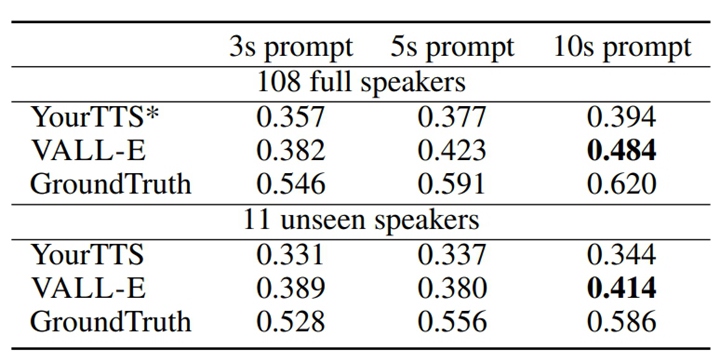 只要3秒語音合成模型VALL‧E就能完美的模仿任何人的聲音，連環境背景音也能模仿 | T客邦