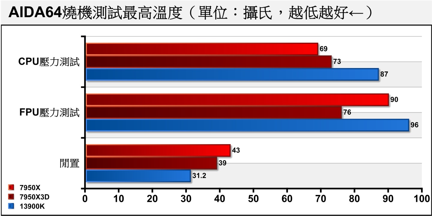 Ryzen 7000系列處理器也有3D V-Cache了！AMD Ryzen 9 7950X3D效能實測 - 第 2 頁 | T客邦