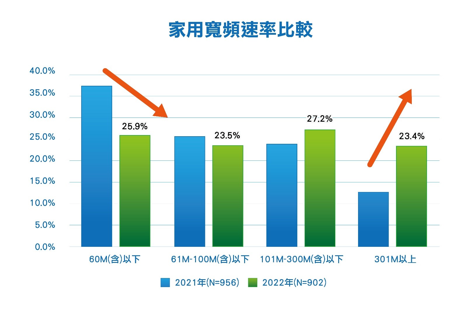超高速網路時代來臨，你家的寬頻跟上趨勢了嗎？最新市調點出這五大關鍵！ | T客邦