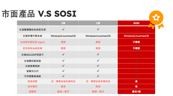 是誰駭了系統？遠端連線控管系統SOSI為企業拉起資安新防線 | T客邦