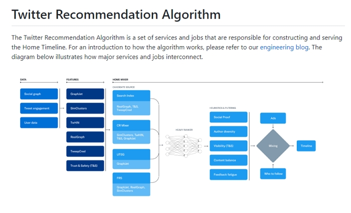 馬斯克這次沒騙人，Twitter演算法原始碼首次公開！揭露「推薦管道」怎麼決定你看到什麼內容？ | T客邦