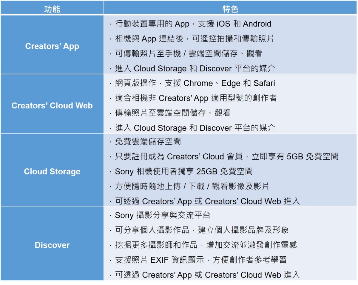 Sony Creators' Cloud 雲端平台登場！10 分鐘搞懂如何和全球優秀攝影人交流 | T客邦