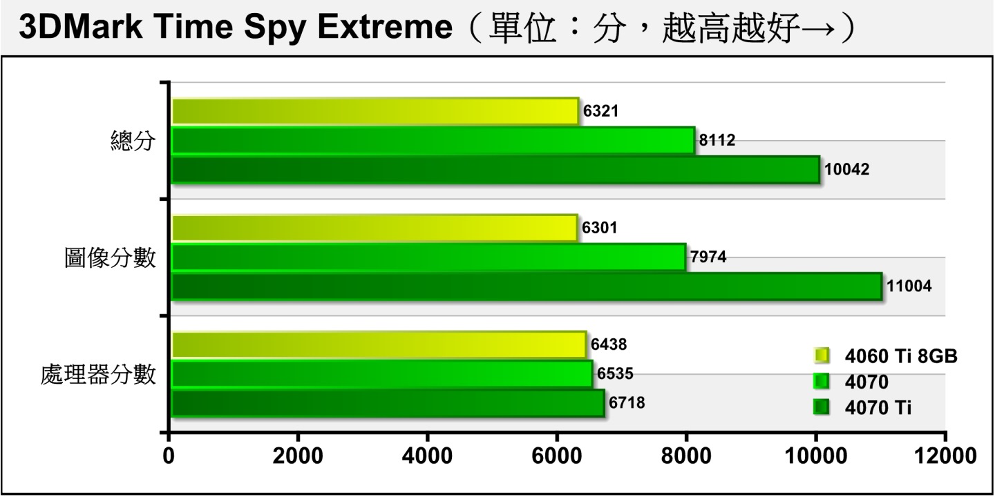 NVIDIA GeForce RTX 4060 Ti 8GB效能實測，1080p光追吃到飽沒問題！ - 第 2 頁 | T客邦
