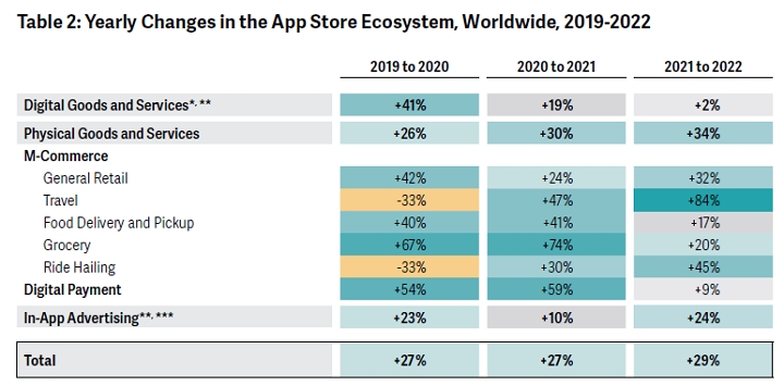 景氣復甦？Apple 公布 2022 年 App Store 創造 1.1 兆美元銷售額，年成長達 29% | T客邦