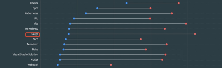 一年一度的Stack Overflow開發者大調查！最賺錢程式語言是Zig，開發者愛ChatGPT遠超Bing | T客邦