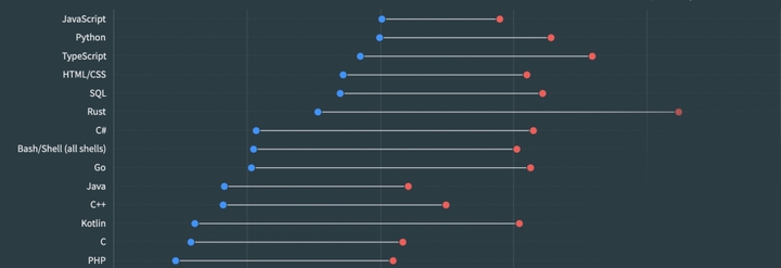 一年一度的Stack Overflow開發者大調查！最賺錢程式語言是Zig，開發者愛ChatGPT遠超Bing | T客邦