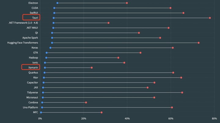 一年一度的Stack Overflow開發者大調查！最賺錢程式語言是Zig，開發者愛ChatGPT遠超Bing | T客邦