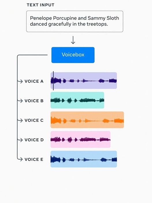 Meta 發佈 Voicebox AI 語音生成模型、僅需2秒聲音樣本就可讓你說出6國語言，但因為太真實暫不開放 | T客邦