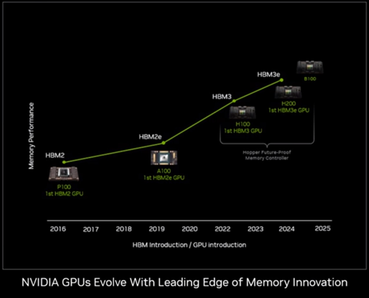 NVIDIA發表搭載HBM3e記憶體的H200 GPU，同時帶來4連裝水冷版Quad GH200 | T客邦