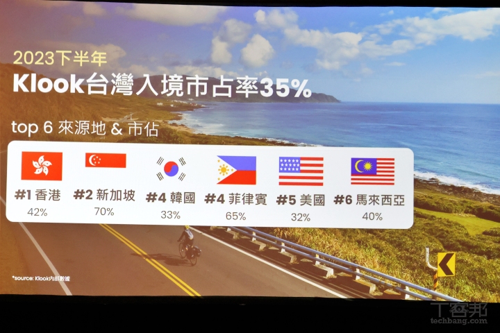 Klook 宣布擴大投資台灣 75 億，打造在地旅遊生態系 | T客邦