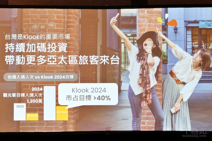 Klook 宣布擴大投資台灣 75 億，打造在地旅遊生態系 | T客邦