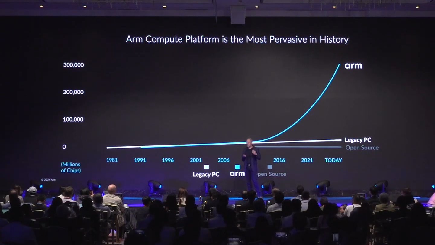 Computex 2024：Arm CEO Keynote重點整理，推動更全面的軟體、硬體生態系統 | T客邦