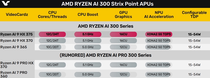 AMD悄然發佈新Ryzen AI 9 HX 375 ，AI算力再加速10％ | T客邦