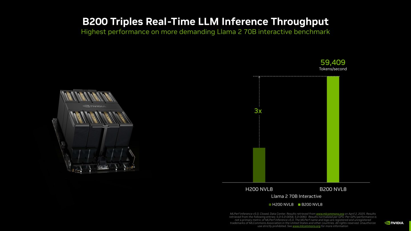 NVIDIA發表GB200 NVL72之最新MLPerf推論測試成績，效能領先前代產品30倍 | T客邦
