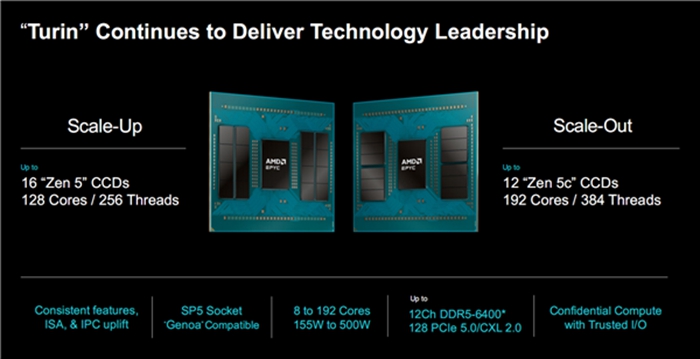 AMD Zen6 EPYC 9006 系列規格大曝光：最高 256 核心、1GB L3 快取，效能怪獸誕生！ | T客邦