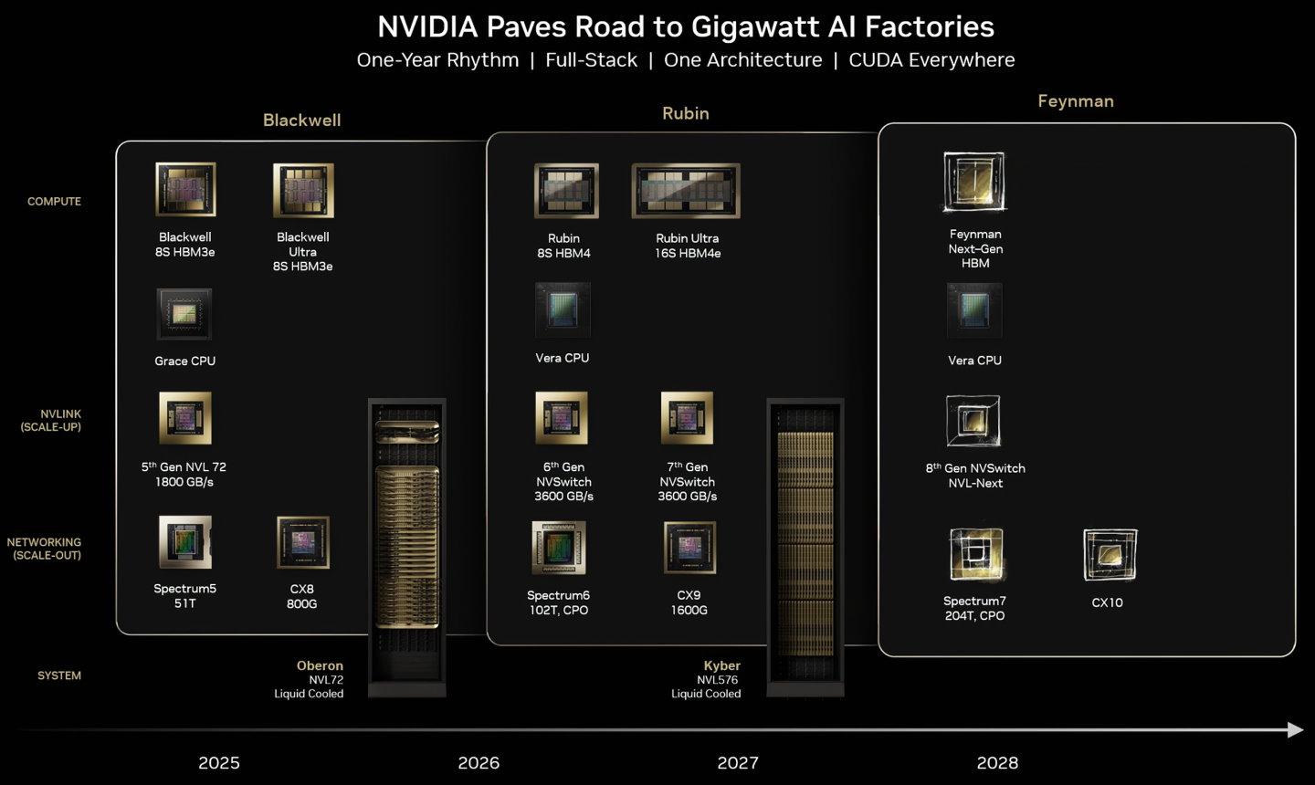 Hot Chips 2025：NVIDIA發表Spectrum-XGS Ethernet，實現Scale-Across分散式運算 | T客邦