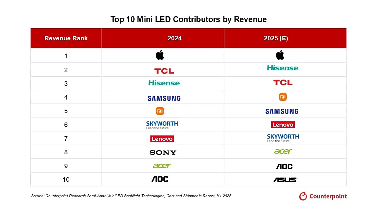 OLED 大勢底定？分析指 iPad Pro 導入 OLED 後，Mini LED 平板恐「市佔歸零」 | T客邦