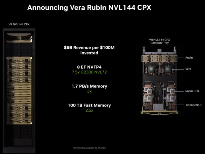 NVIDIA於AI Infra Summit 2025發表Rubin CPX GPU，透過分離運算提升6倍AI推論效能 | T客邦