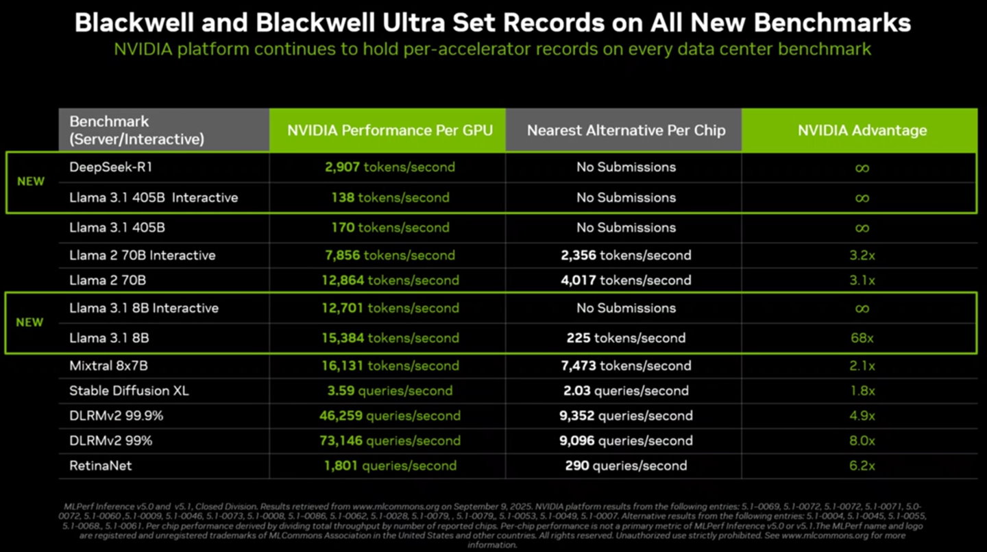 NVIDIA 於 AI Infra Summit 發表最新 MLPerf Inference 基準測試結果，透過分離運算提升近 50% 效能 ...