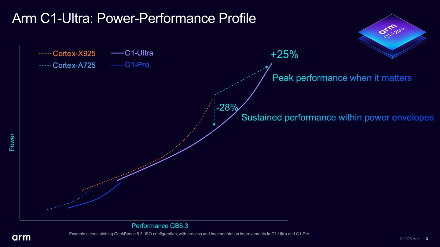 Arm Lumex CSS平台搭配全新C1系列處理器，4種型號隨意混搭最高14核心效能怪獸 | T客邦