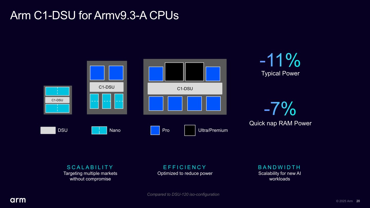 Arm Lumex CSS平台搭配全新C1系列處理器，4種型號隨意混搭最高14核心效能怪獸 | T客邦