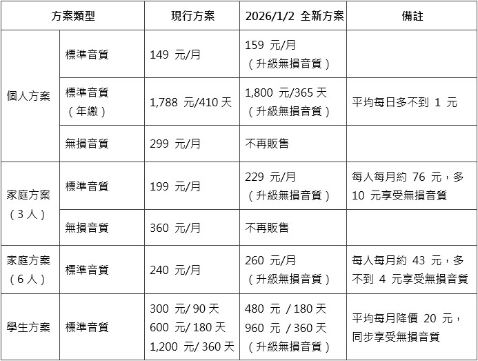 KKBOX 調整訂閱方案：所有用戶 2026 年 1 月起可享 Hi-Res 無損音質，學生月付降至 80 元 | T客邦