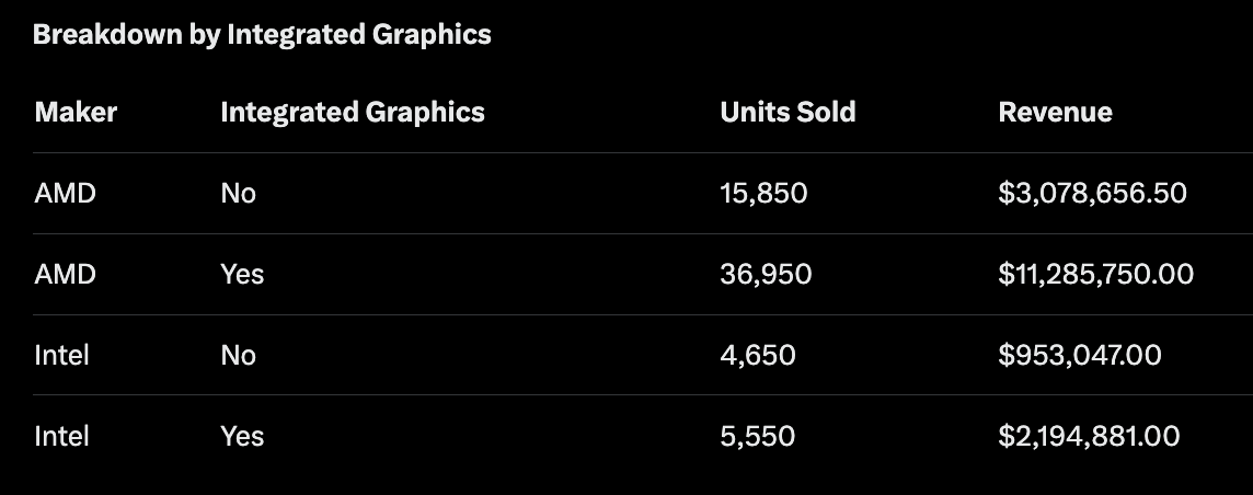 AMD強勢稱霸桌上型處理器市場！單一款 9800X3D 銷量幾乎追平 Intel 全系列 | T客邦