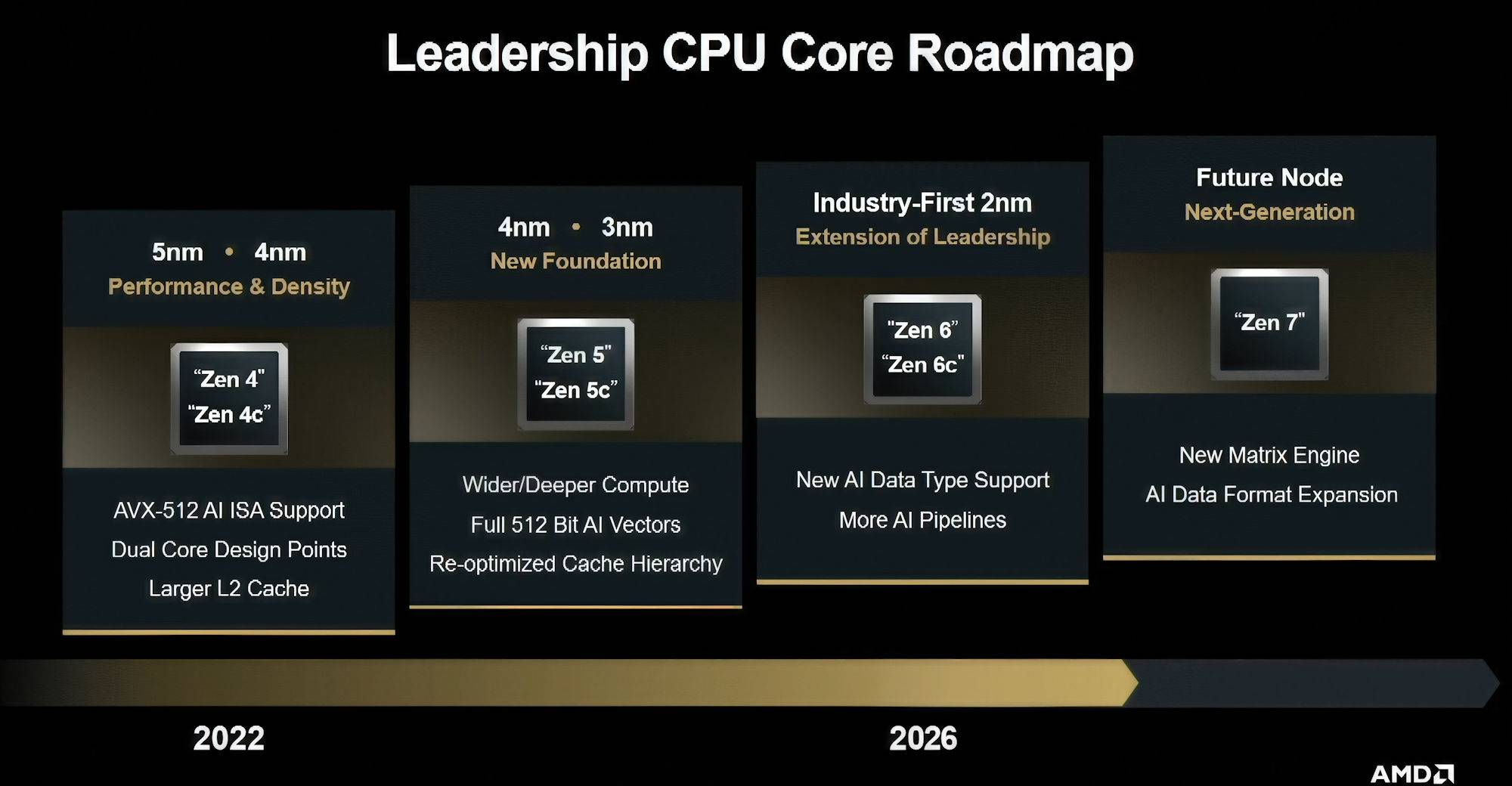AMD 公布最新 CPU 架構藍圖：Zen6 將採 2nm 製程、Zen7 首度亮相聚焦 AI | T客邦