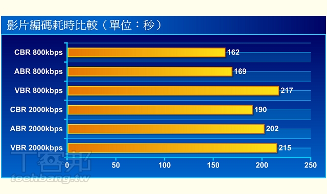 影片壓縮方式大比拼，為什麼壓成 VBR 會更好？ | T客邦