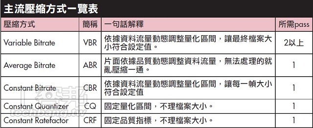 影片壓縮方式大比拼，為什麼壓成 VBR 會更好？ | T客邦
