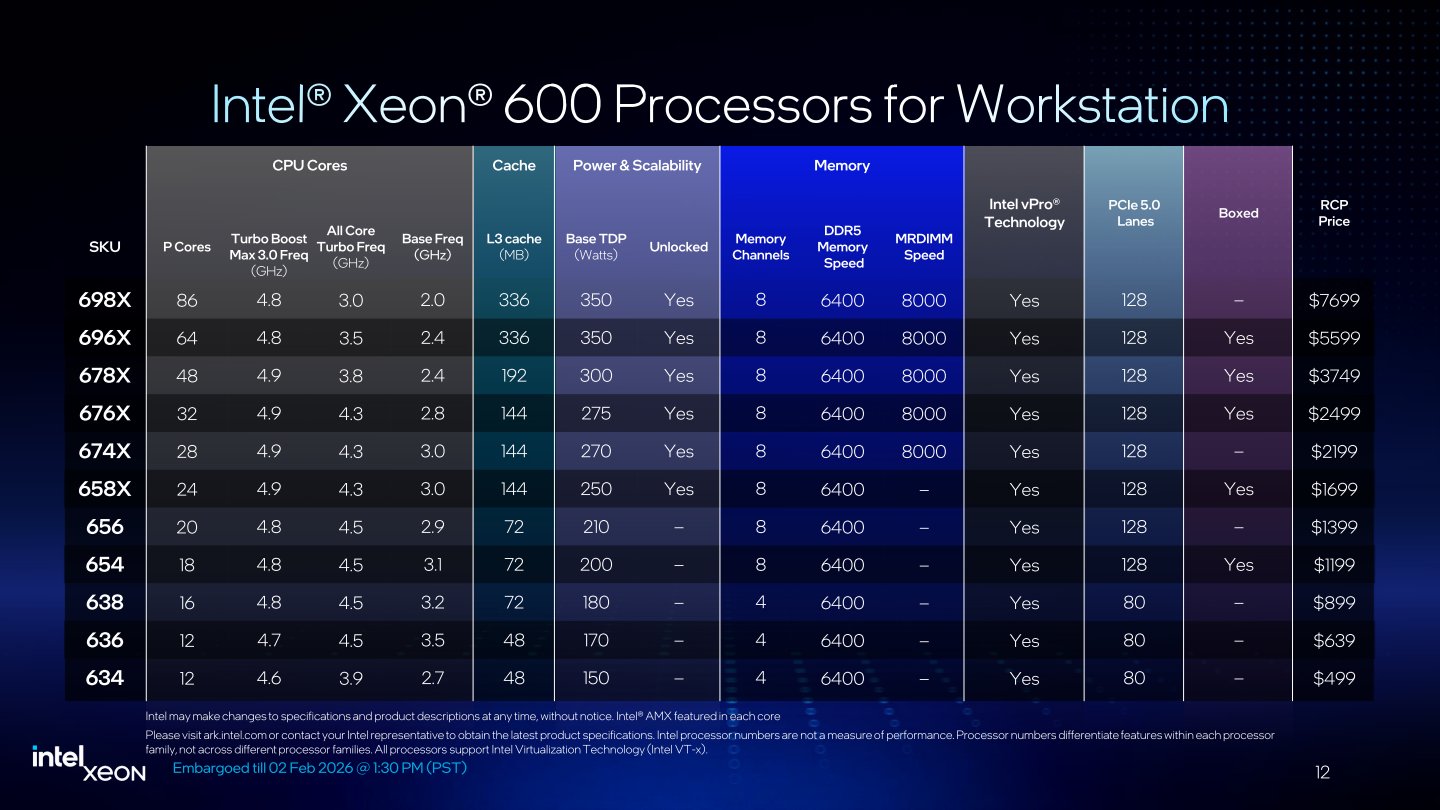 Intel發表Xeon 600系列處理器，最高86核、支援DDR5-8000 MRDIMM記憶體模組 | T客邦