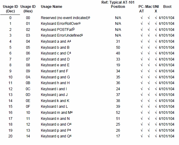 什麼是 N-key 與按鍵衝突？原理說明、改善技術、選購注意完全解析 - 第 4 頁 | T客邦